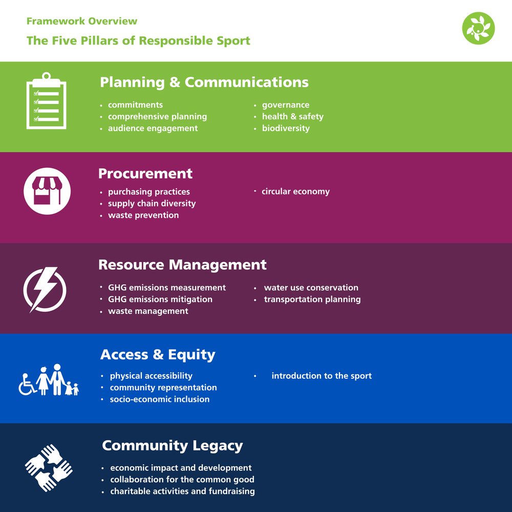 Assess & Certify/Council for Responsible Sport