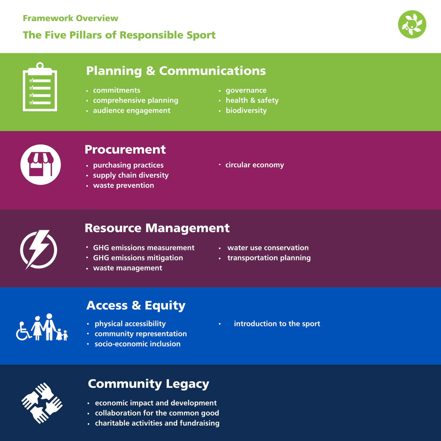 Assess & Certify/Council for Responsible Sport