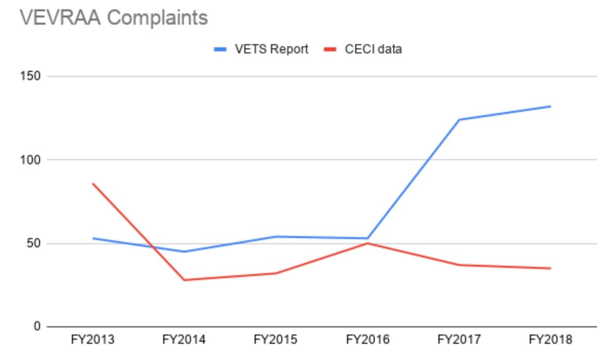 VEVRAA Complaints — #GIJustice