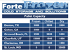 Temperature Controlled Warehouses | Forte Frozen