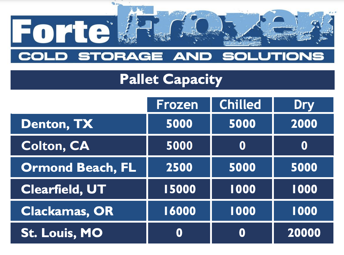 Temperature Controlled Warehouses | Forte Frozen