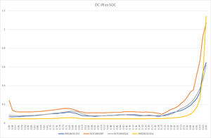 DC IR vs SOC — Better Battery Design
