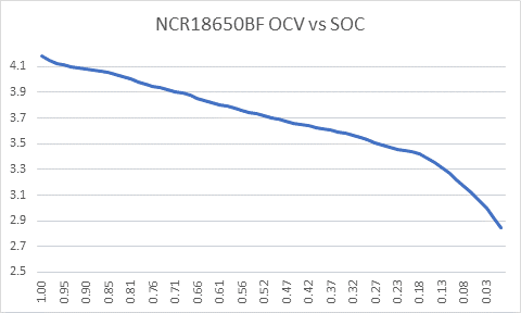 DC IR vs SOC — Better Battery Design