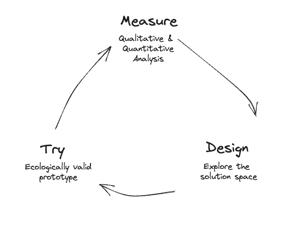 Measure, Design, Try: On Building New Things — Fisher Insights ...