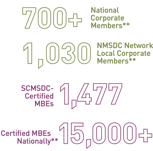 Corporate Members — SCMSDC