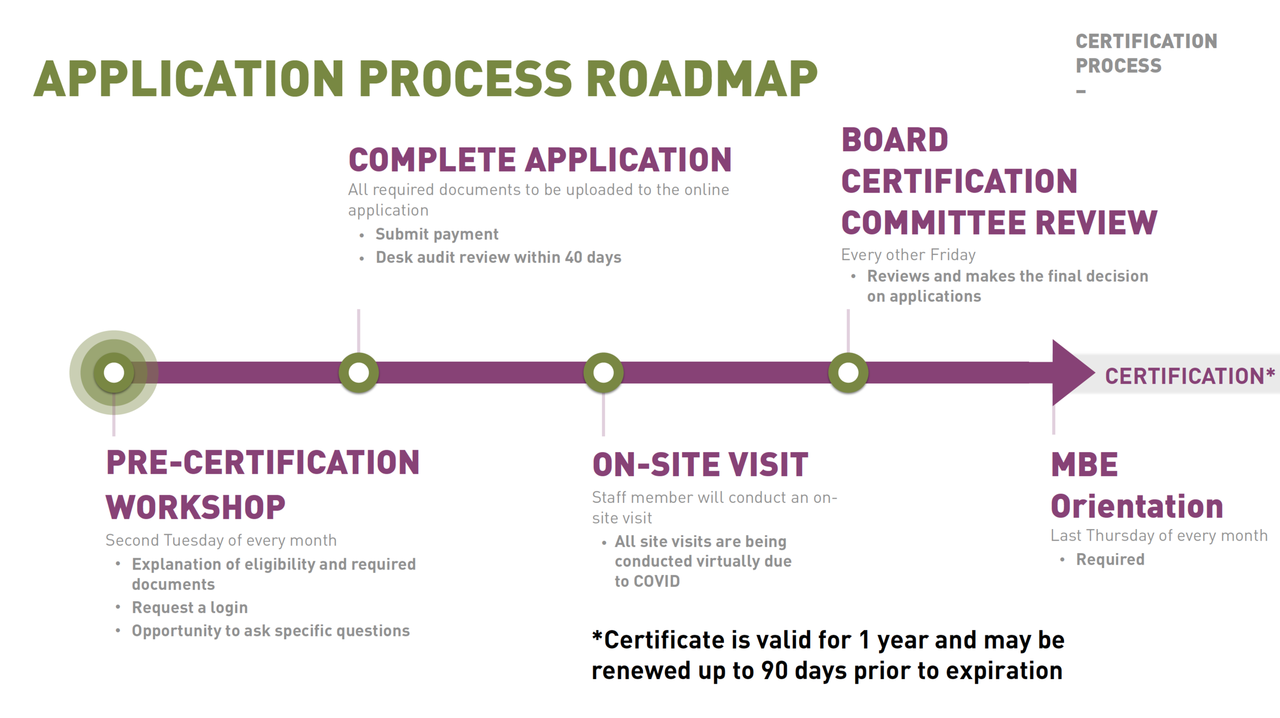 Certification Process — SCMSDC