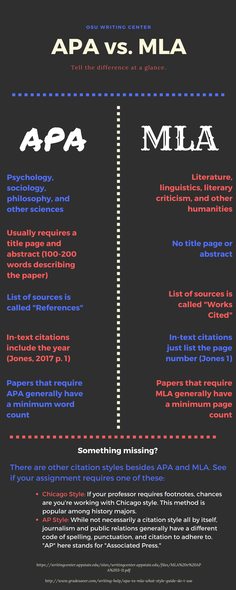 Mla Vs Apa Citation Styles Chart – LFMP
