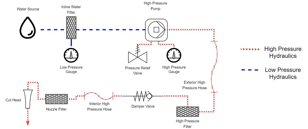 WAZER Pro System Diagram — WAZER Support | The First Desktop Waterjet.