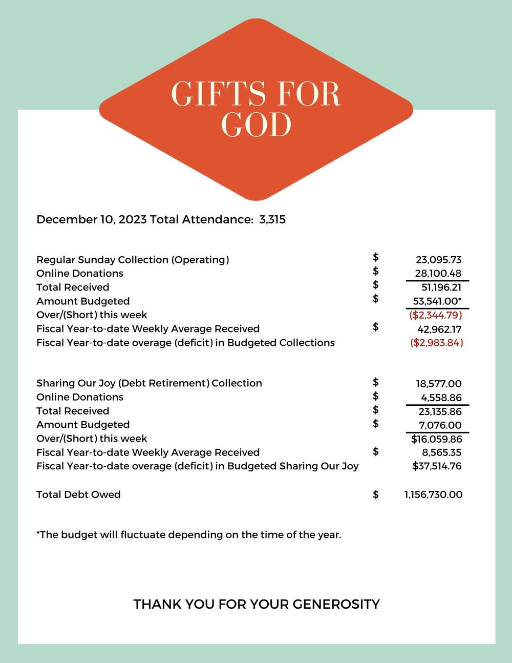 Parish Financial Reports — Saint Joseph Catholic Church — Richardson ...