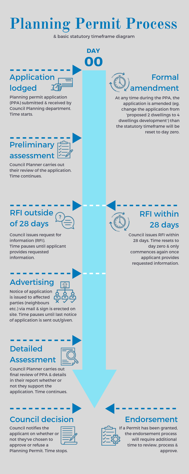 How Long will the Planning Permit Process Take? - HX Design