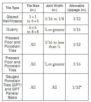 Tile Terminology — Lotus Tile, LLC