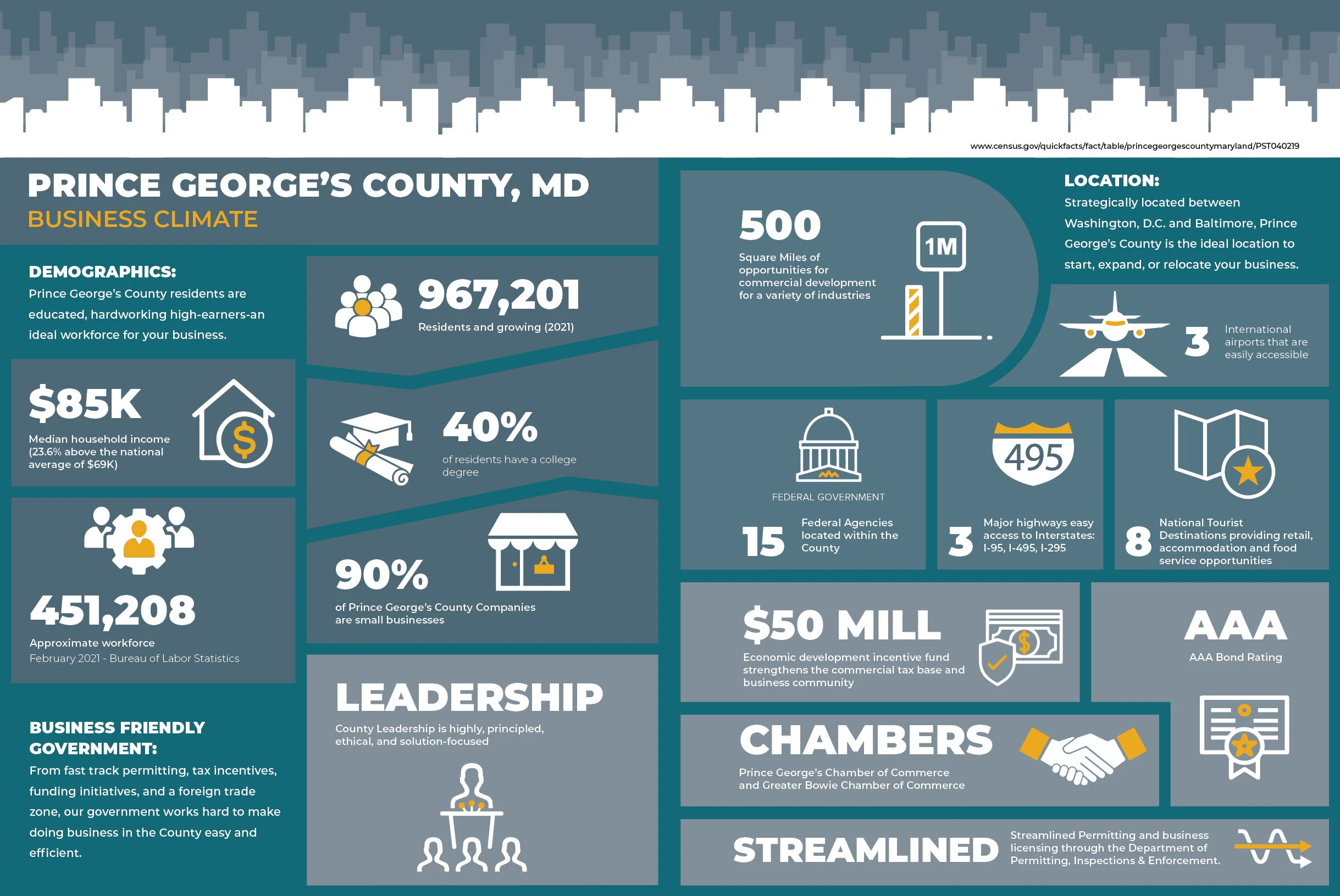 Business Climate — Prince George's County Economic Development Corporation