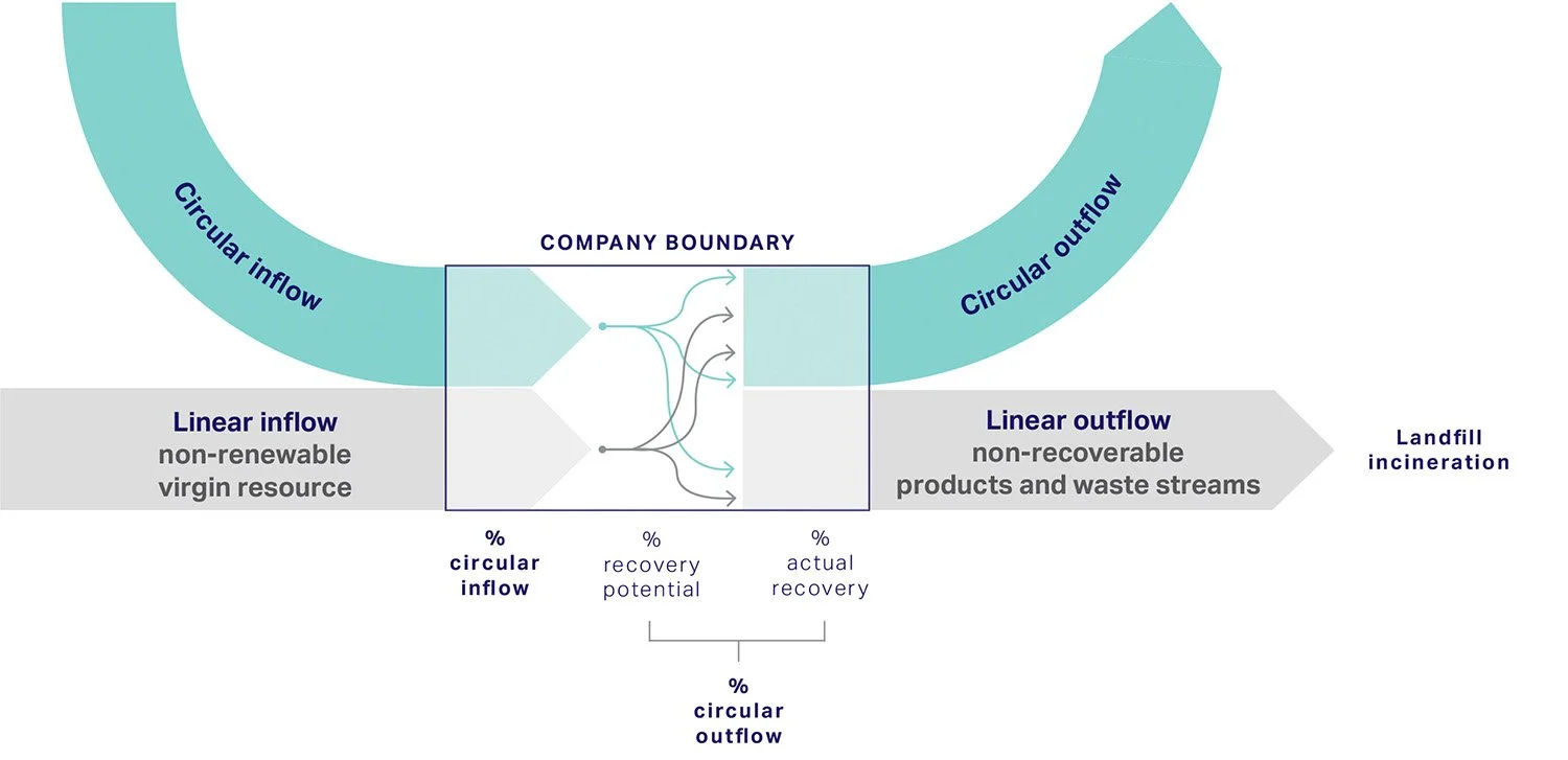 How Can We Assess And Measure Your Circularity — Circularity