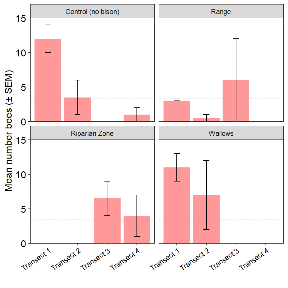 Bison and Bee Habitat Project — Bee Regenerative