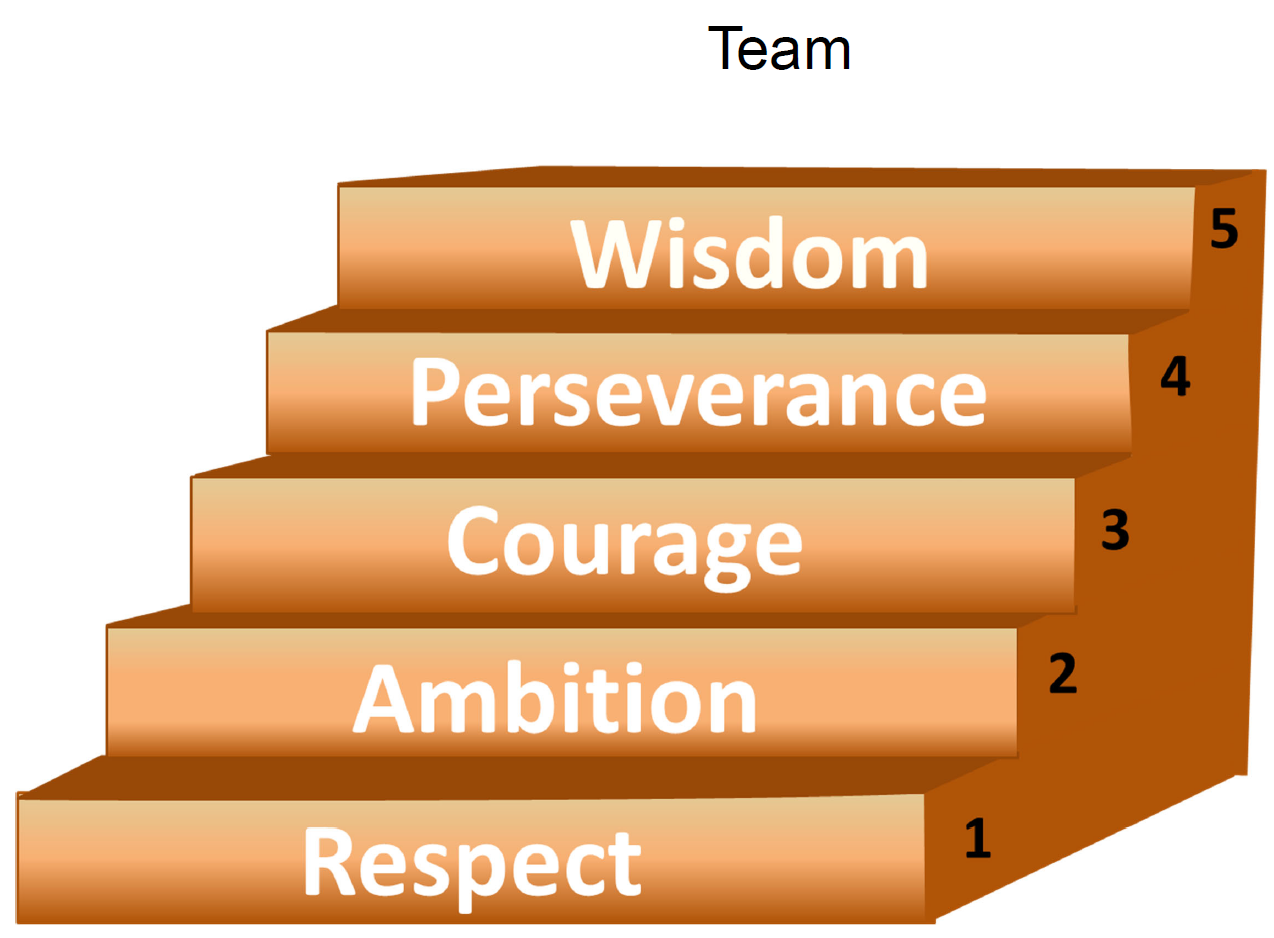 Why the Dynamynd® Levels of Human Effort Matter for Building High ...
