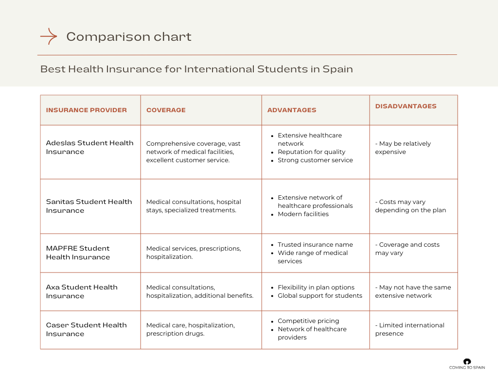 Best Health Insurance for International Students in Spain — Coming to Spain