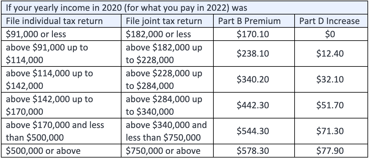 What Is Medicare IRMAA? — Alo Financial Planning