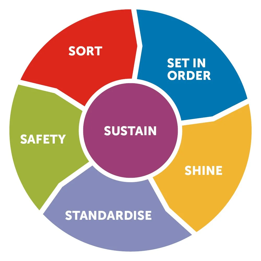 How to implement lean principles in construction | SiteStak