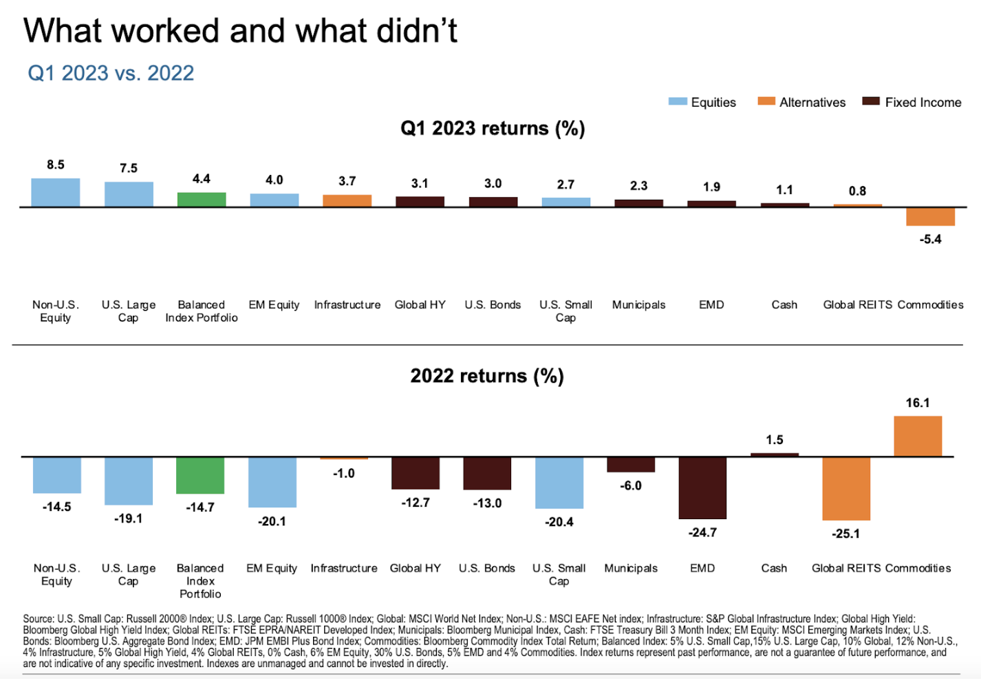 Q1 2023 Economic and Market Commentary + Outlook — Mana