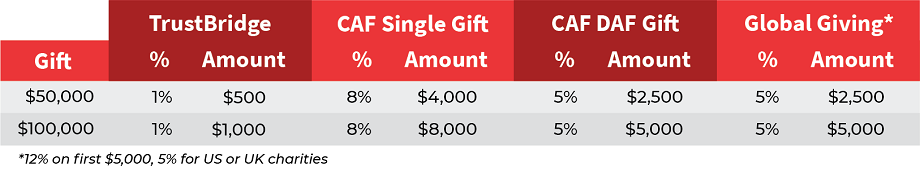 Increase the Power of Your Donations - Comparing Fee Structures for ...