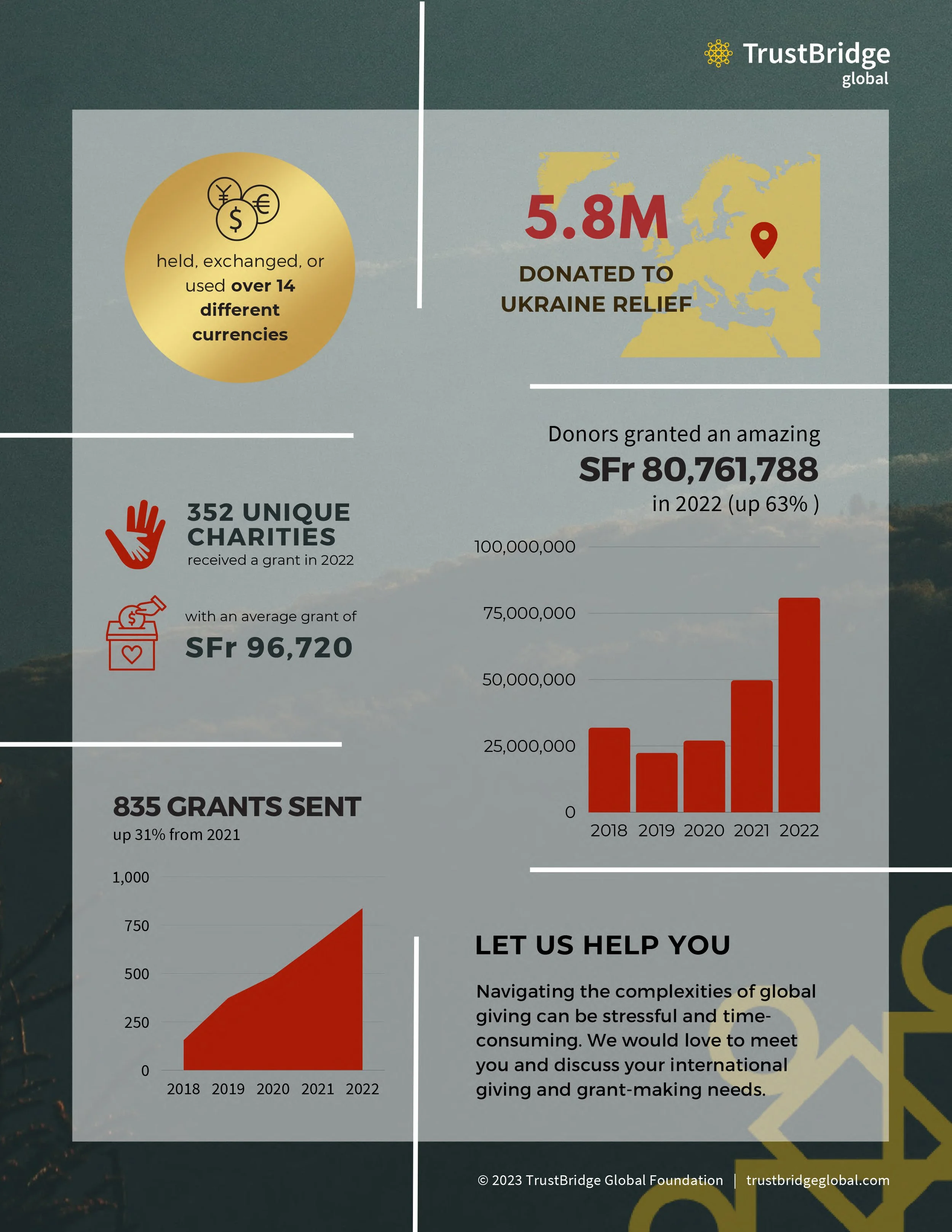 Report: Celebrating Your Generosity in 2022 — TrustBridge Global Foundation