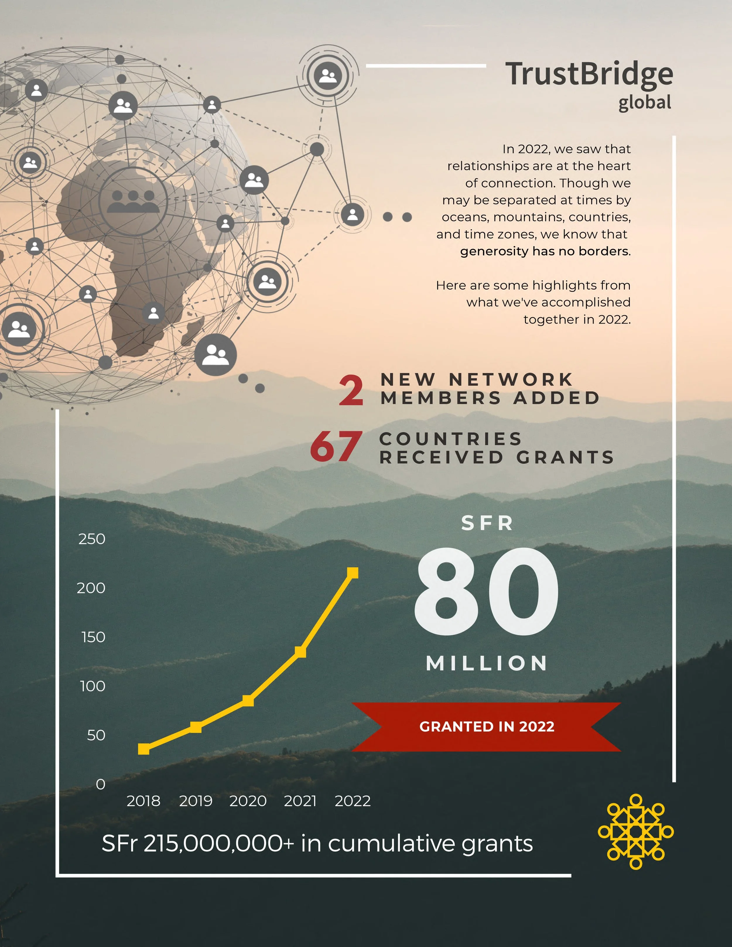 Report: Celebrating Your Generosity in 2022 — TrustBridge Global Foundation