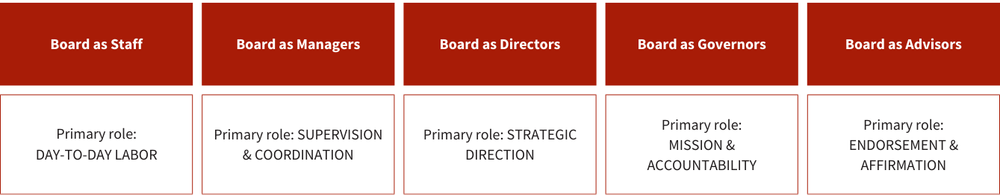 Five Models of NonProfit Governance — TrustBridge Global Foundation