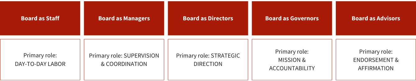 Five Models of NonProfit Governance — TrustBridge Global Foundation