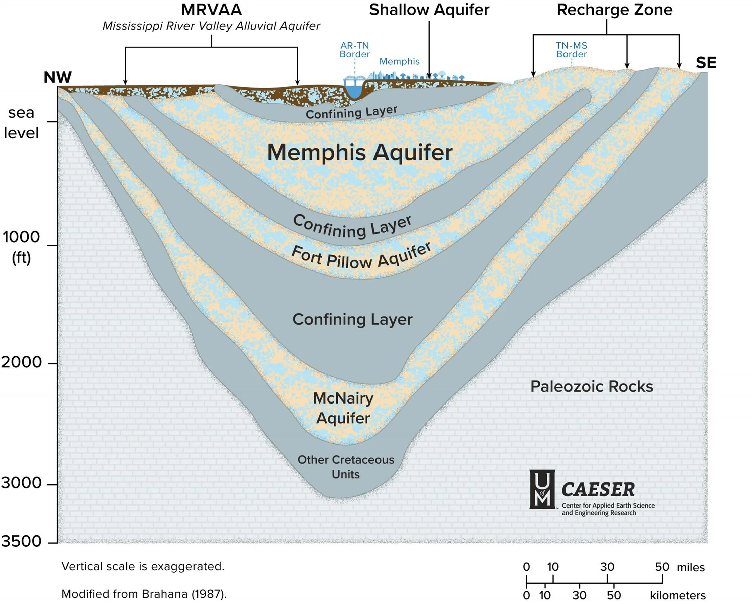 Memphis Sand Aquifer — Women, Food and Agriculture Network