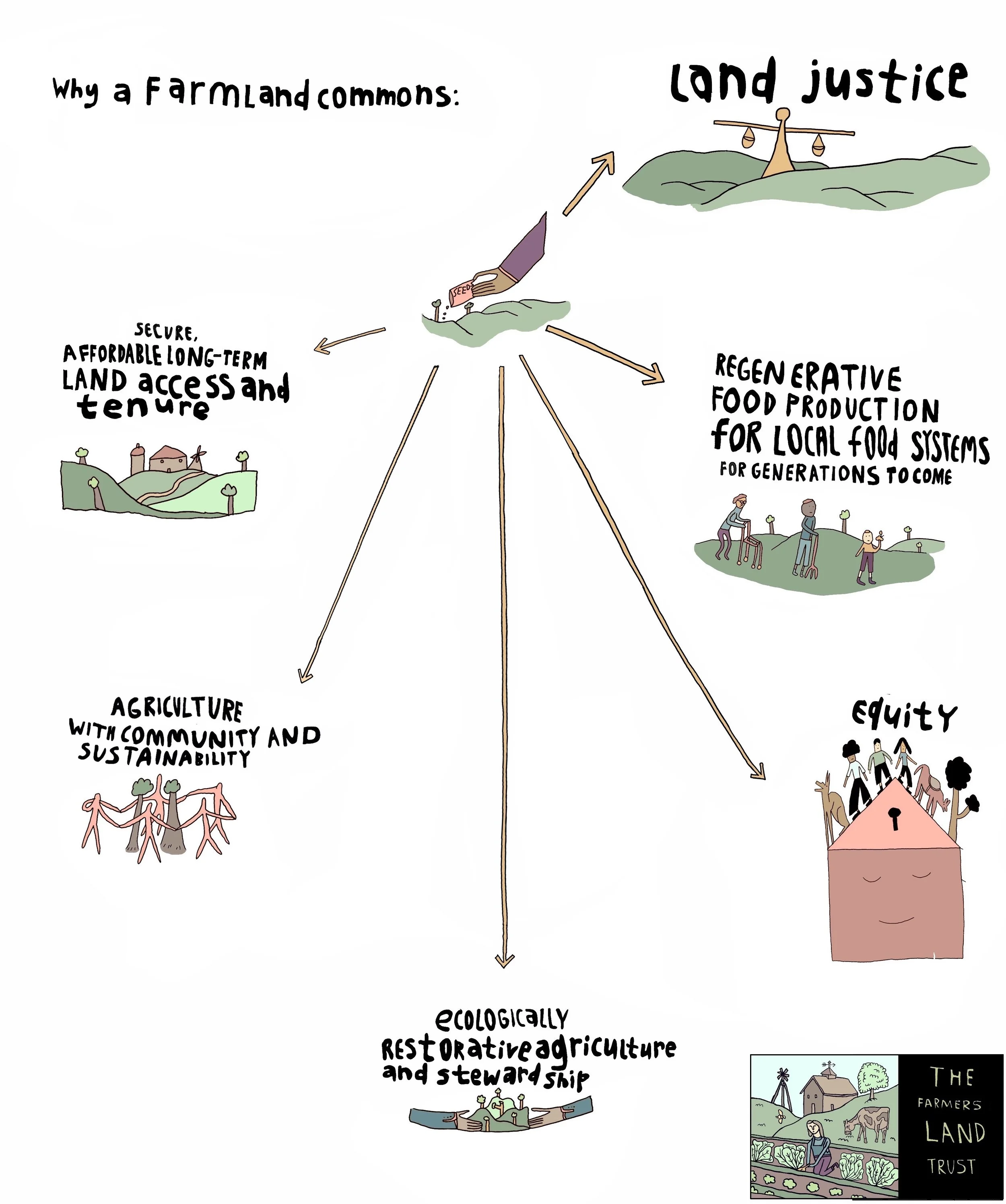 Revolutionizing Land Trusts — Women, Food and Agriculture Network