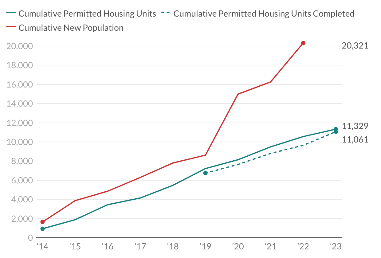HOUSING REPORT — Block, Street & Building