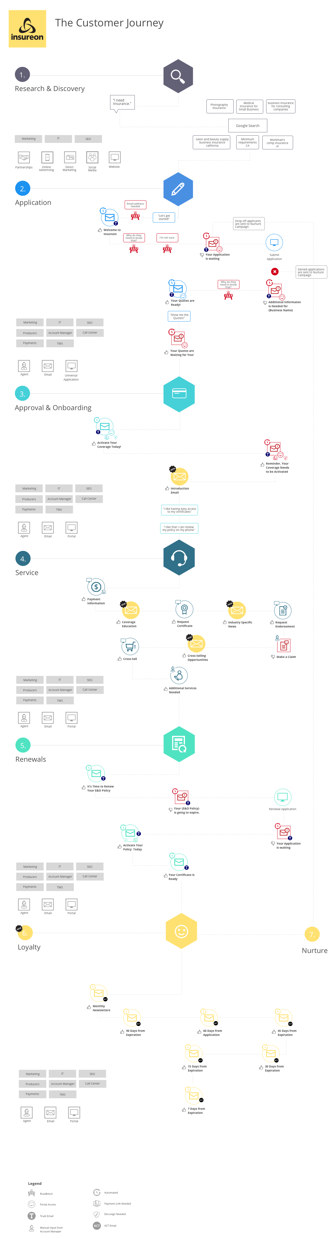 Customer Journey Map — Jessica Eldridge