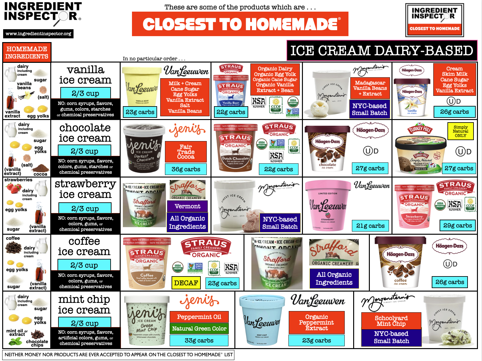 BLUE BUNNY IS NOT REAL ICE CREAM . . . except one — Ingredient Inspector