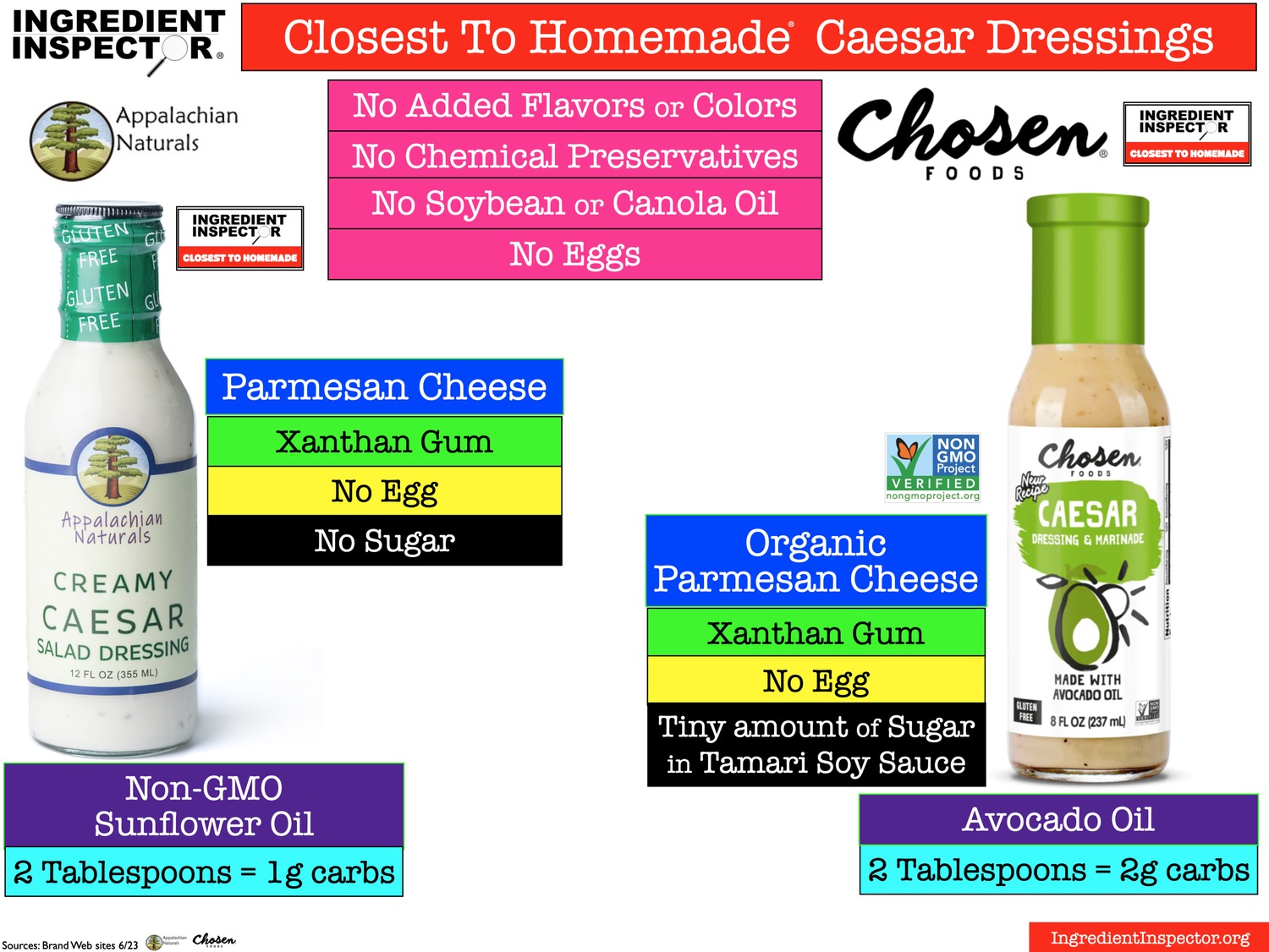 WHICH CAESAR DRESSINGS ARE CLOSEST TO HOMEMADE? — Ingredient Inspector