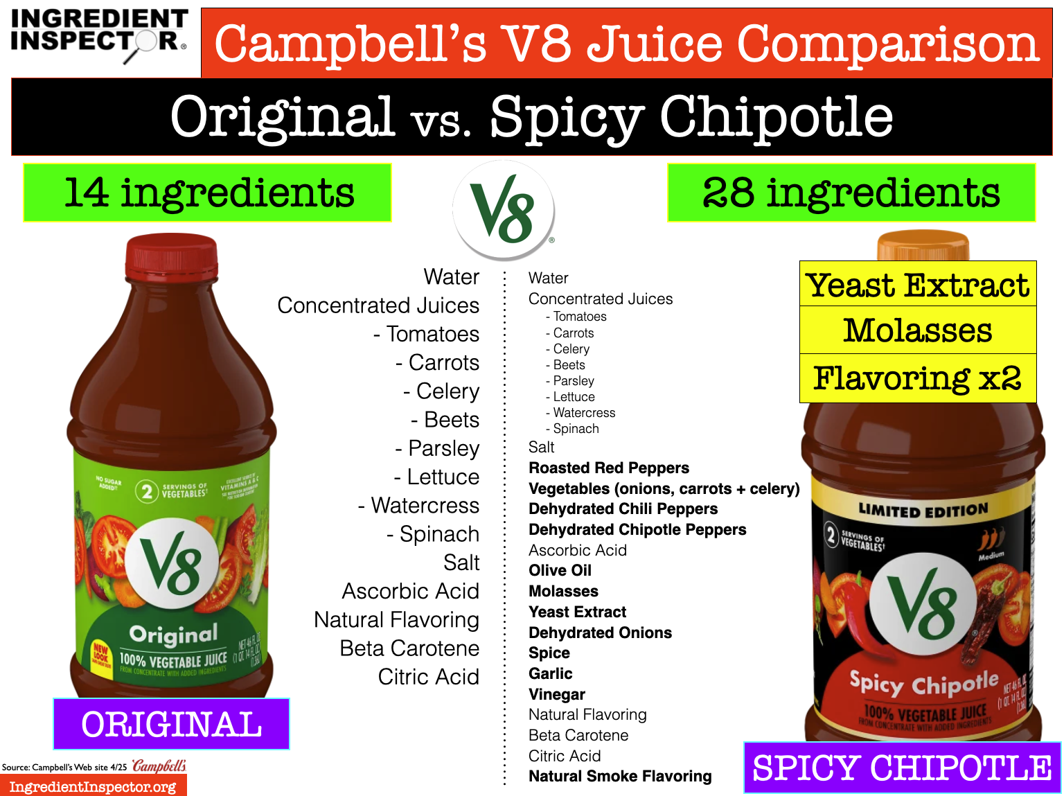 WHAT'S IN V8 JUICE? — Ingredient Inspector