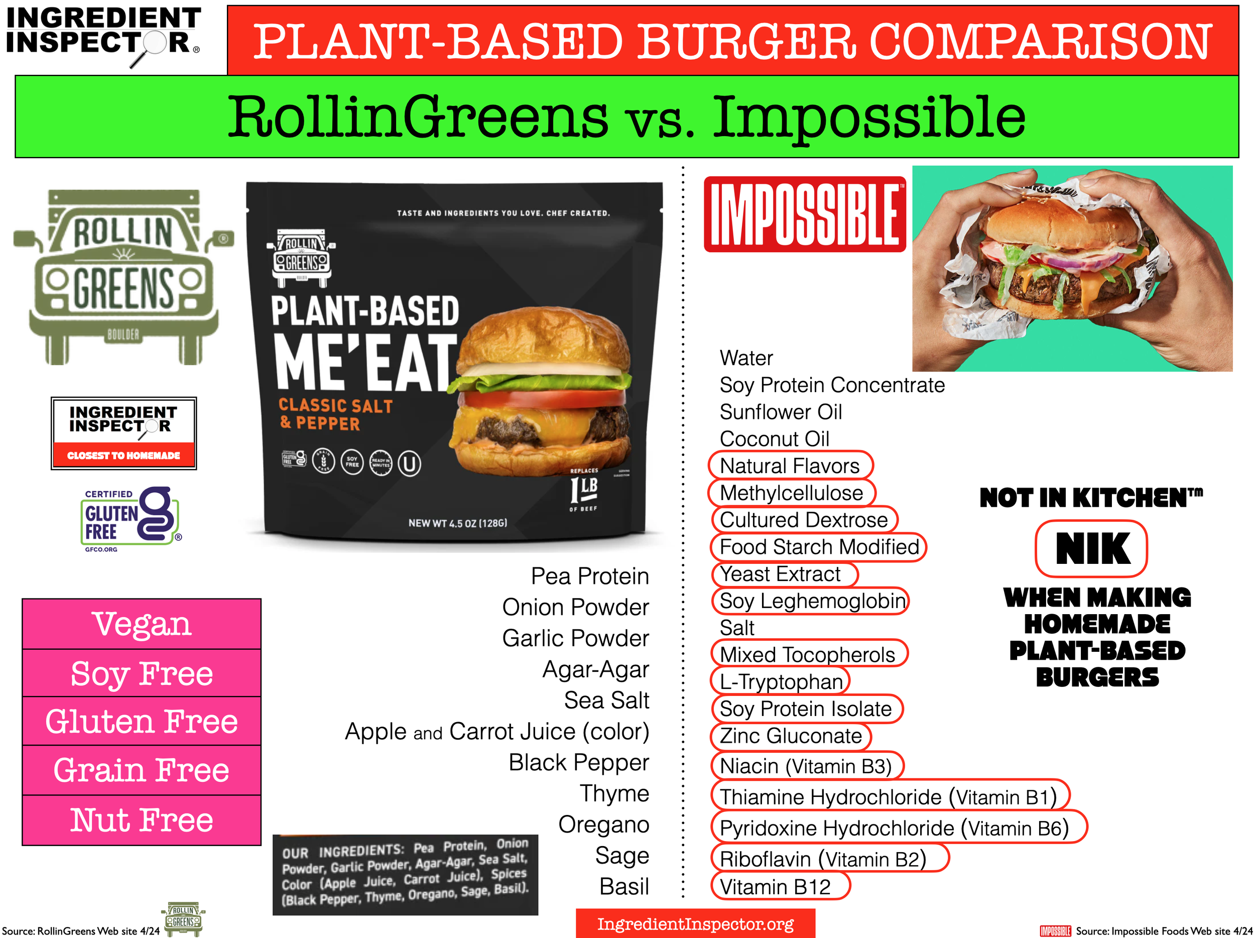 WHAT'S IN IMPOSSIBLE FOODS' PLANT-BASED MEAT? — Ingredient Inspector