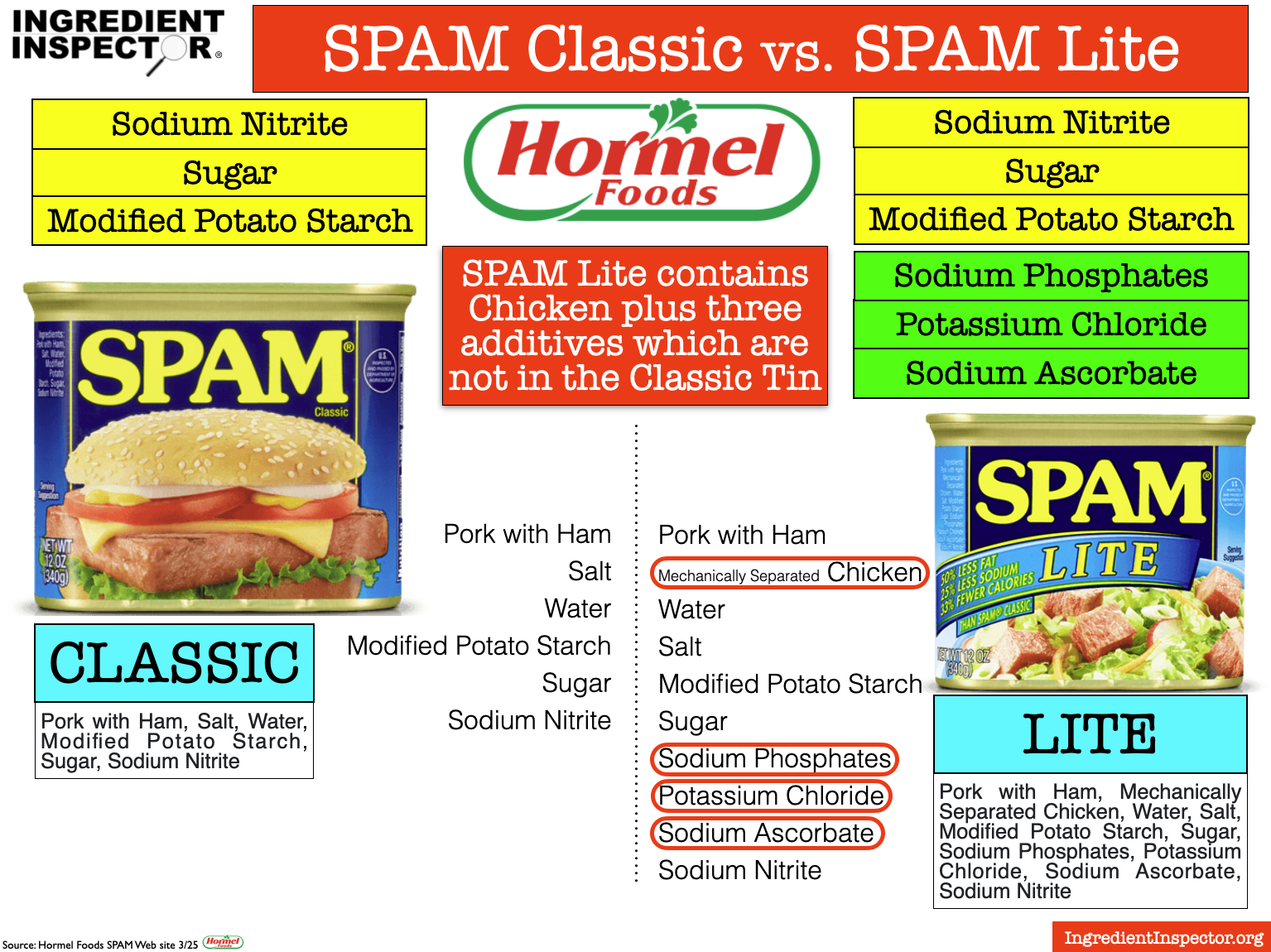 WHAT'S IN SPAM? — Ingredient Inspector
