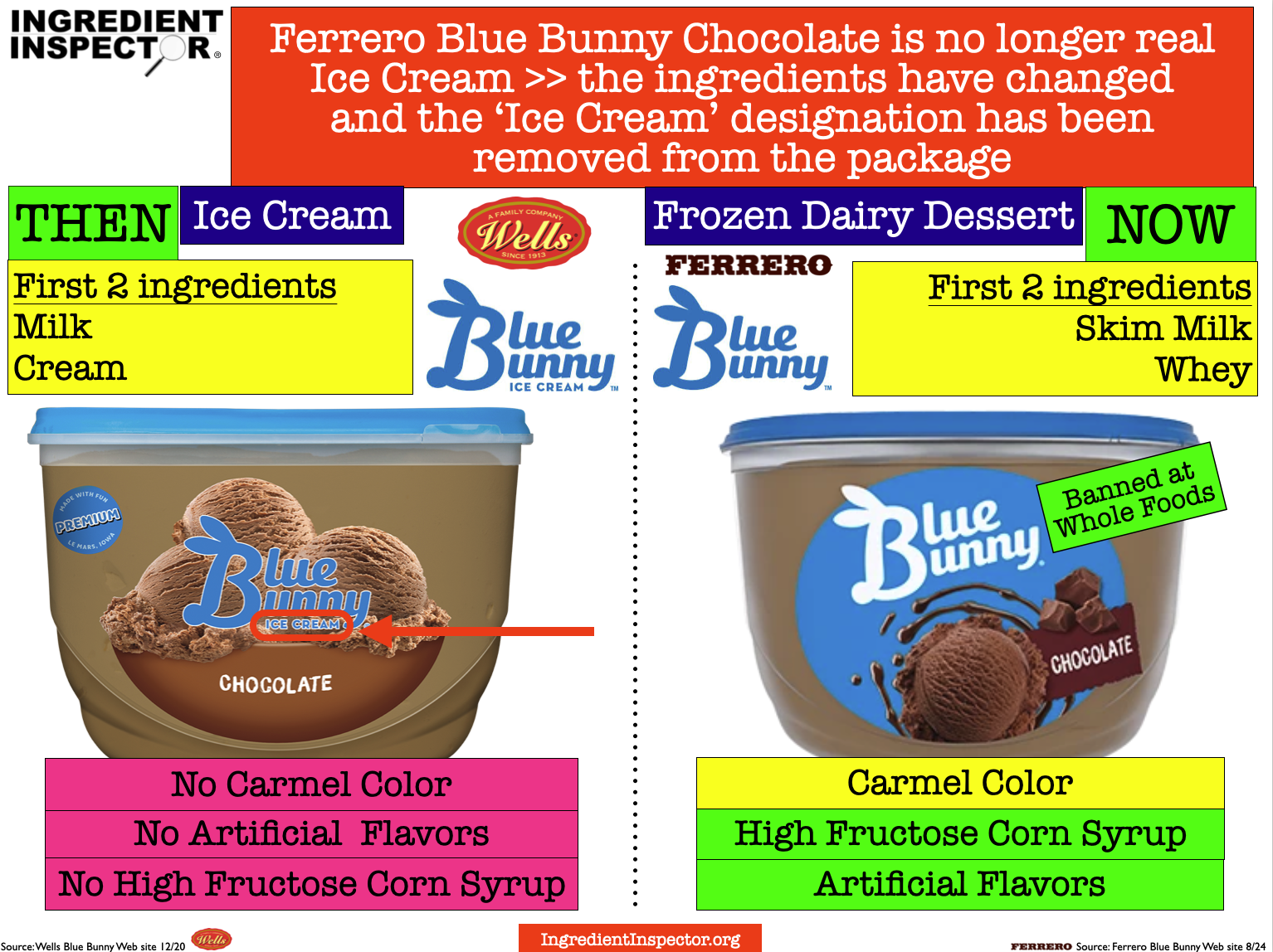 BLUE BUNNY IS NOT REAL ICE CREAM . . . except one — Ingredient Inspector