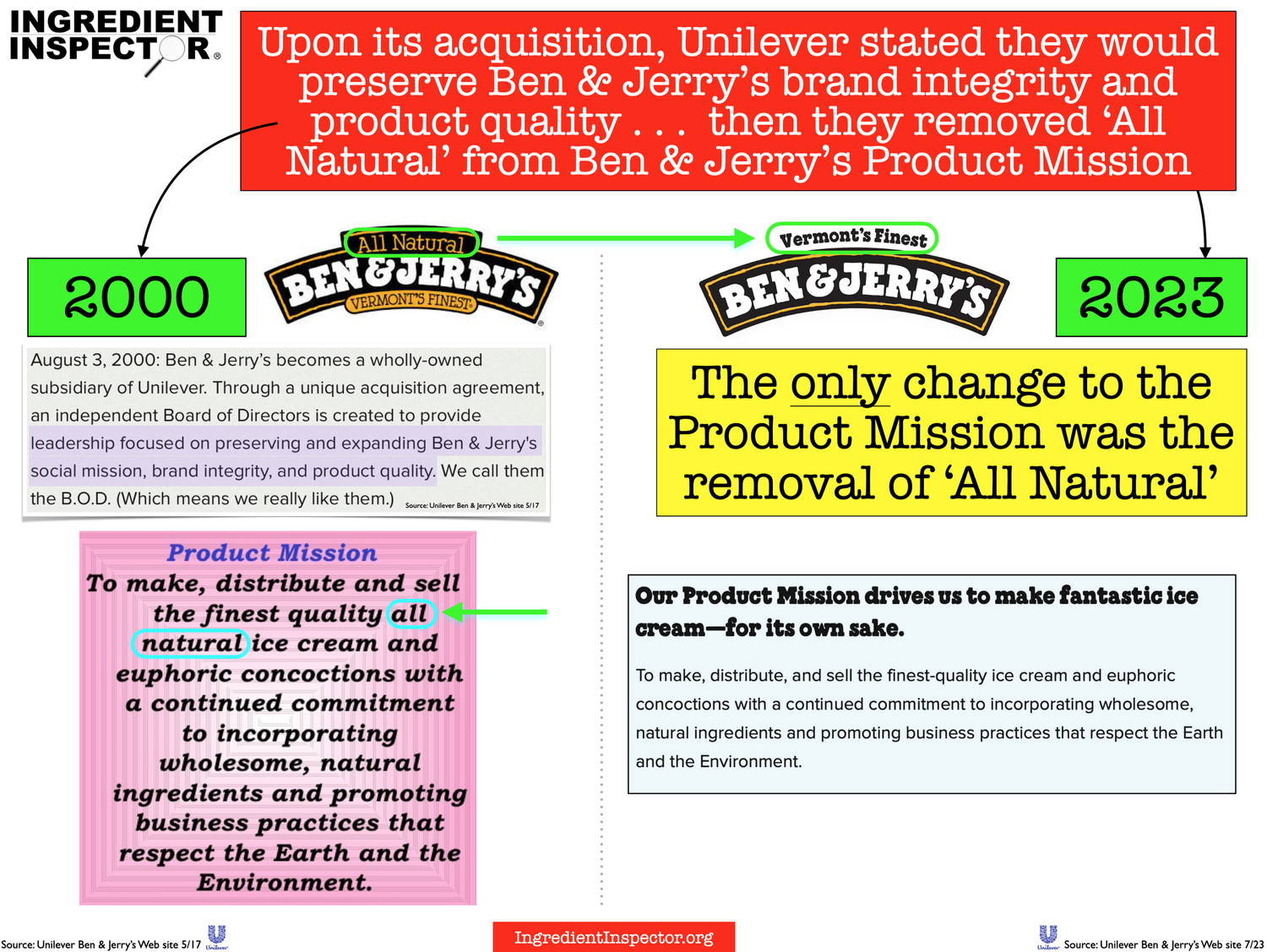 WHAT'S IN BEN & JERRY'S? — Ingredient Inspector WHAT'S IN BEN & JERRY'S? — Ingredient Inspector