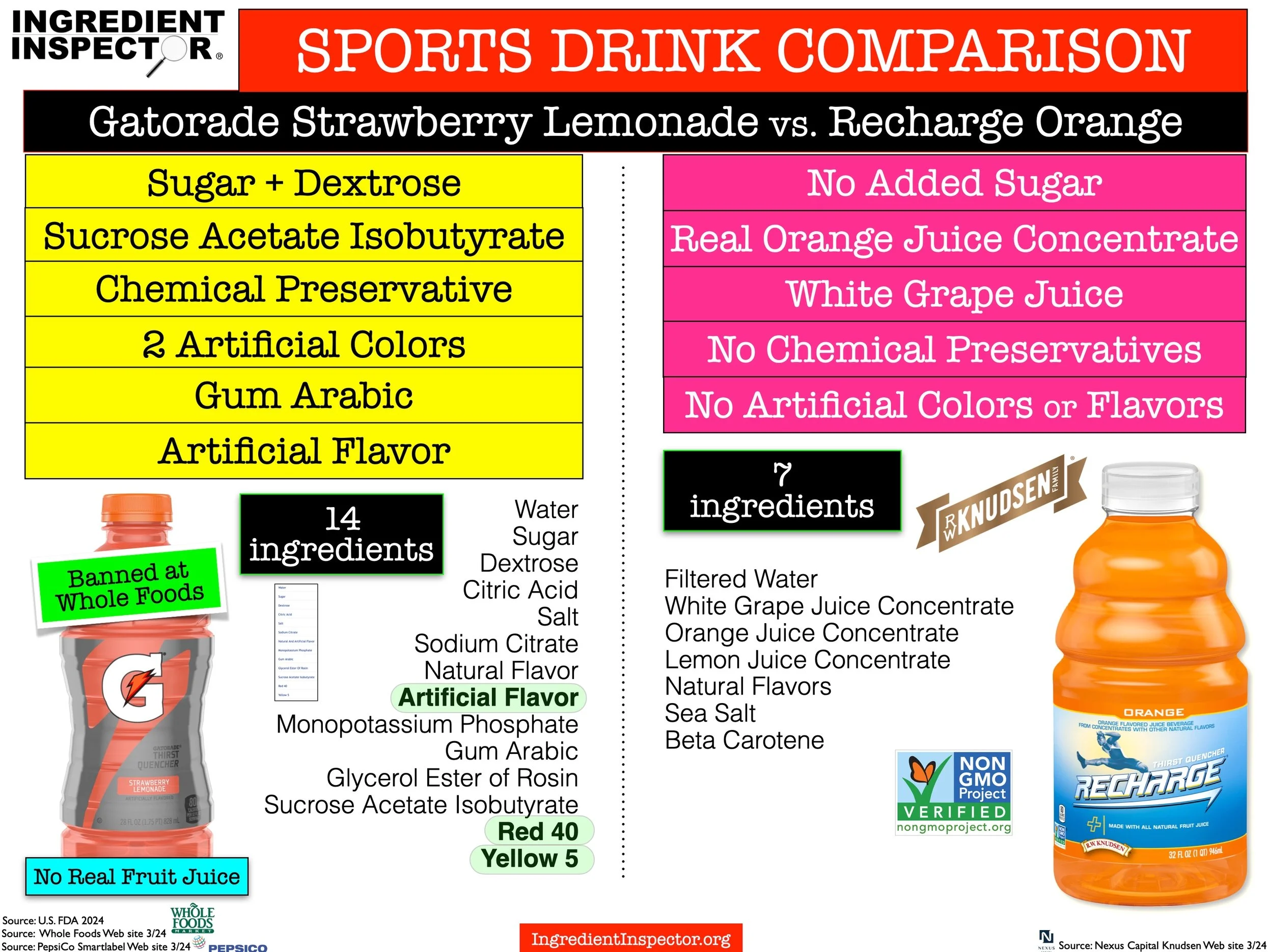 WHAT'S IN GATORADE? — Ingredient Inspector