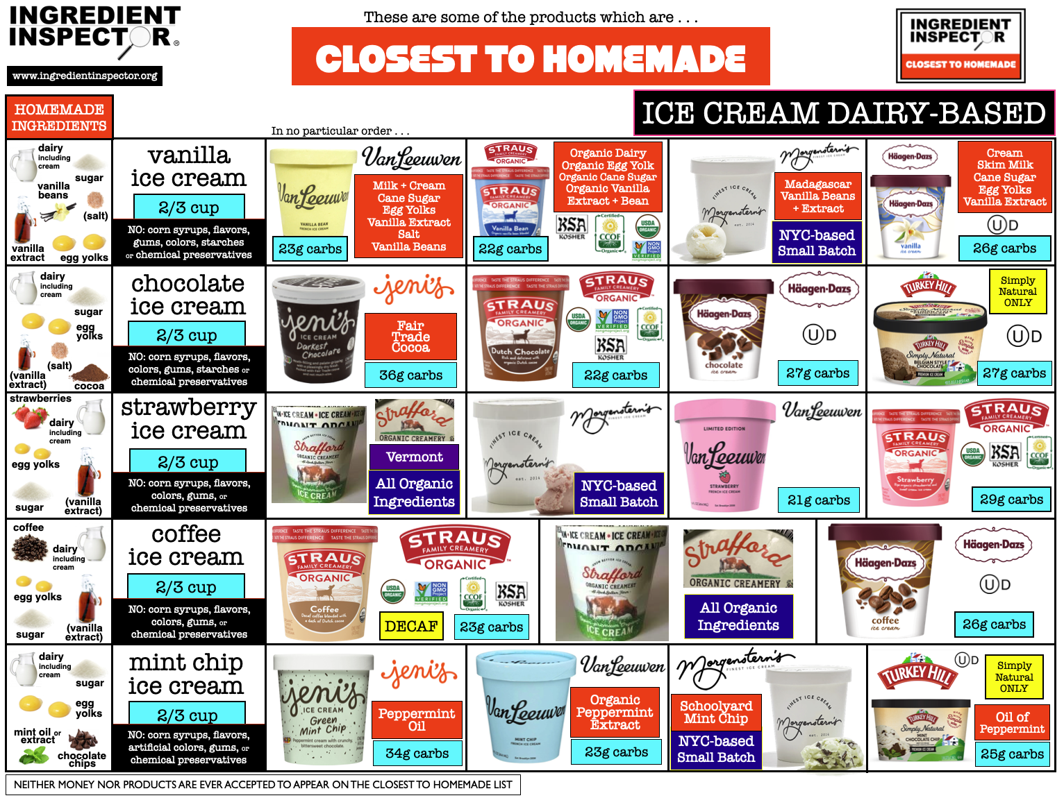 WHICH CHOCOLATE ICE CREAMS ARE CLOSEST TO HOMEMADE? — Ingredient Inspector