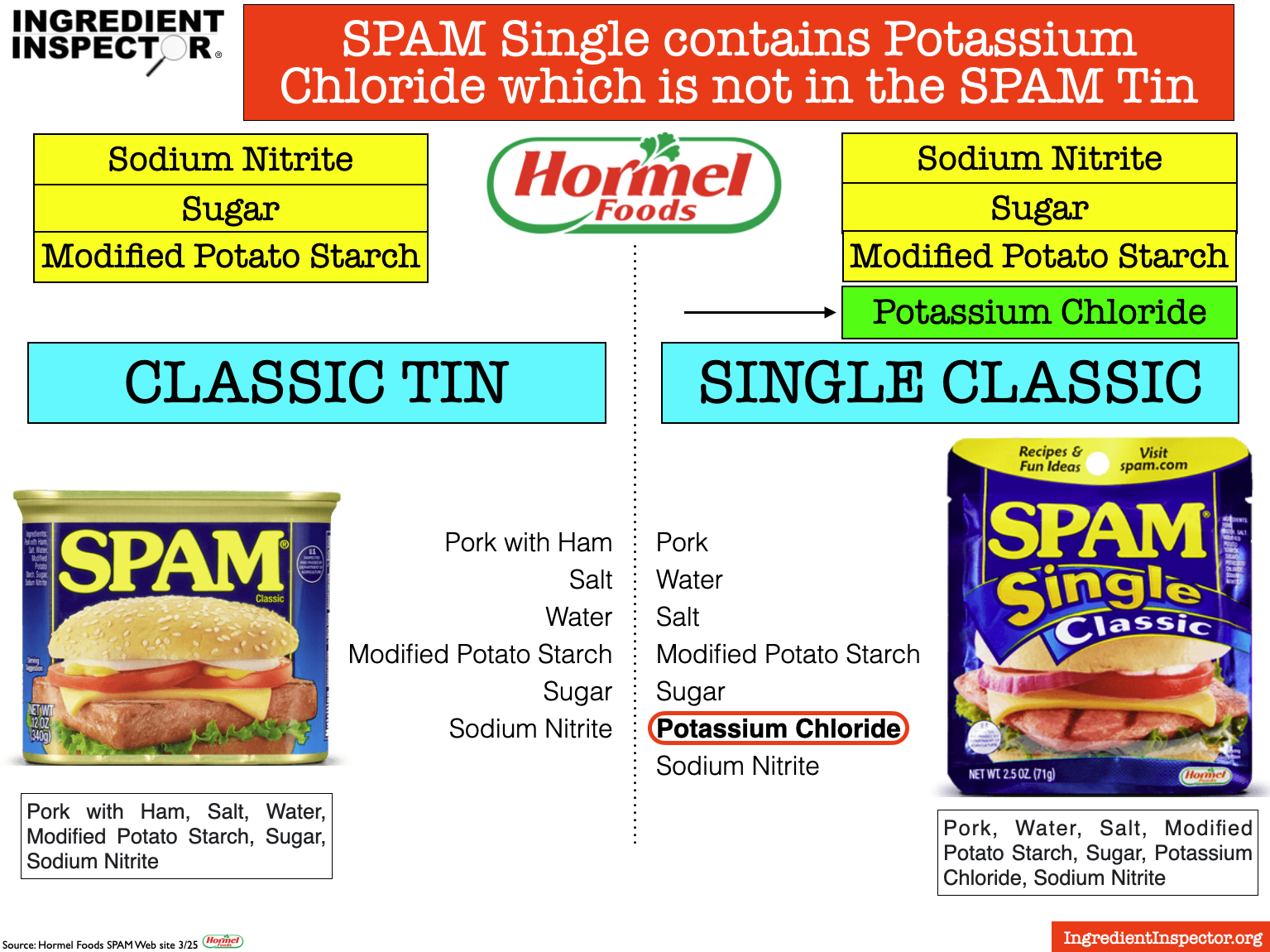 WHAT'S IN SPAM? — Ingredient Inspector