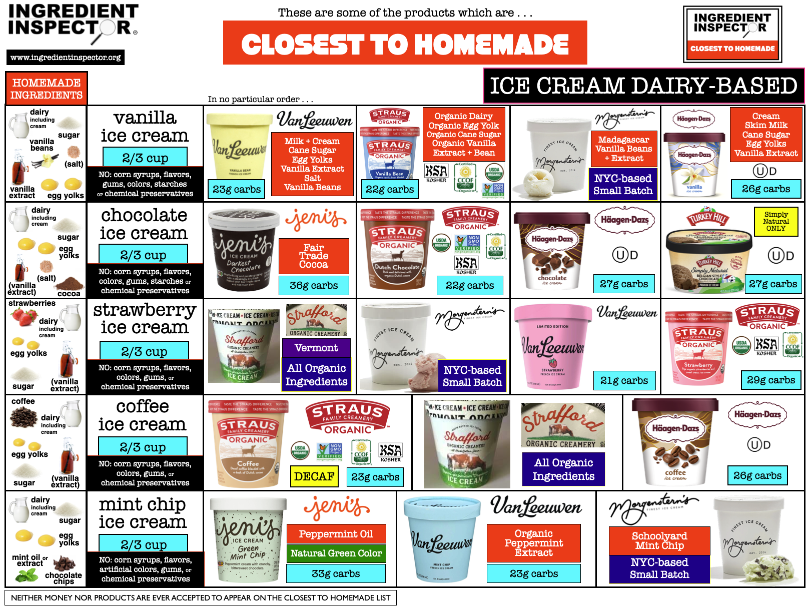 WHICH VANILLA ICE CREAMS ARE CLOSEST TO HOMEMADE? — Ingredient Inspector