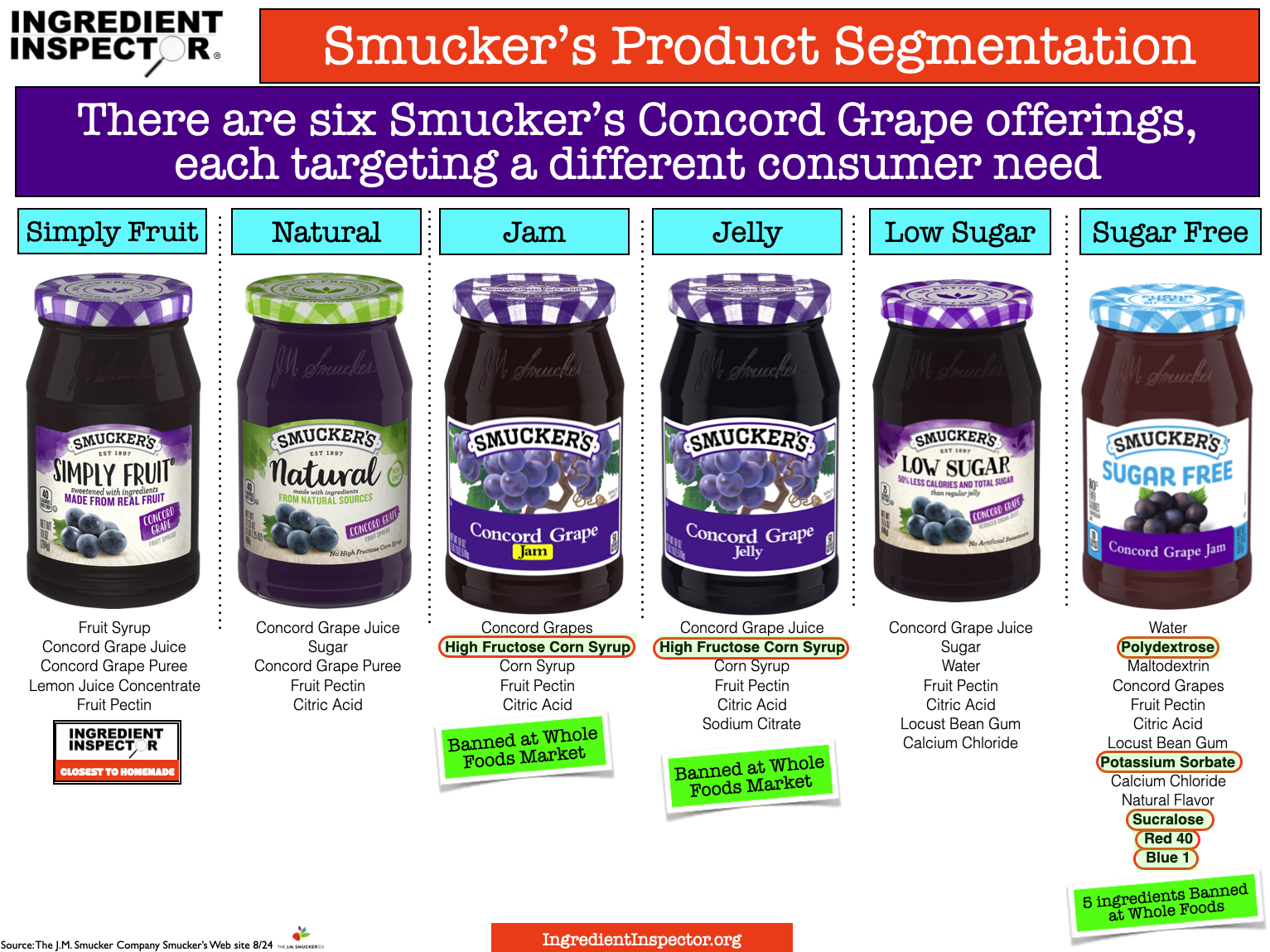 WHAT'S IN SMUCKER'S JELLY? — Ingredient Inspector