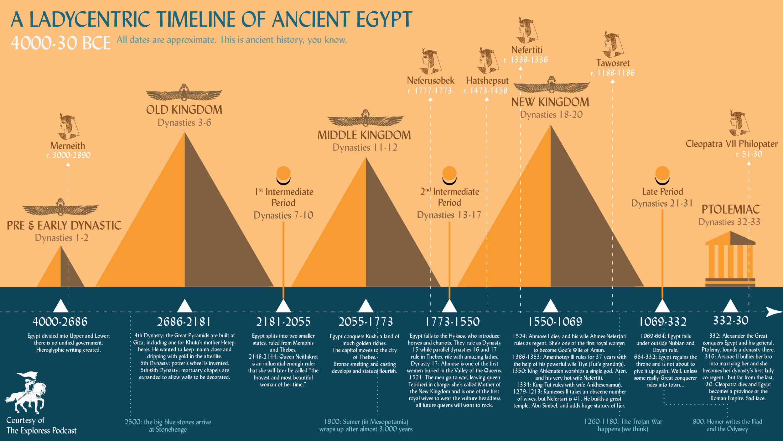 Pharaohs Of Egypt Chronological Order at Ronda Rothermel blog