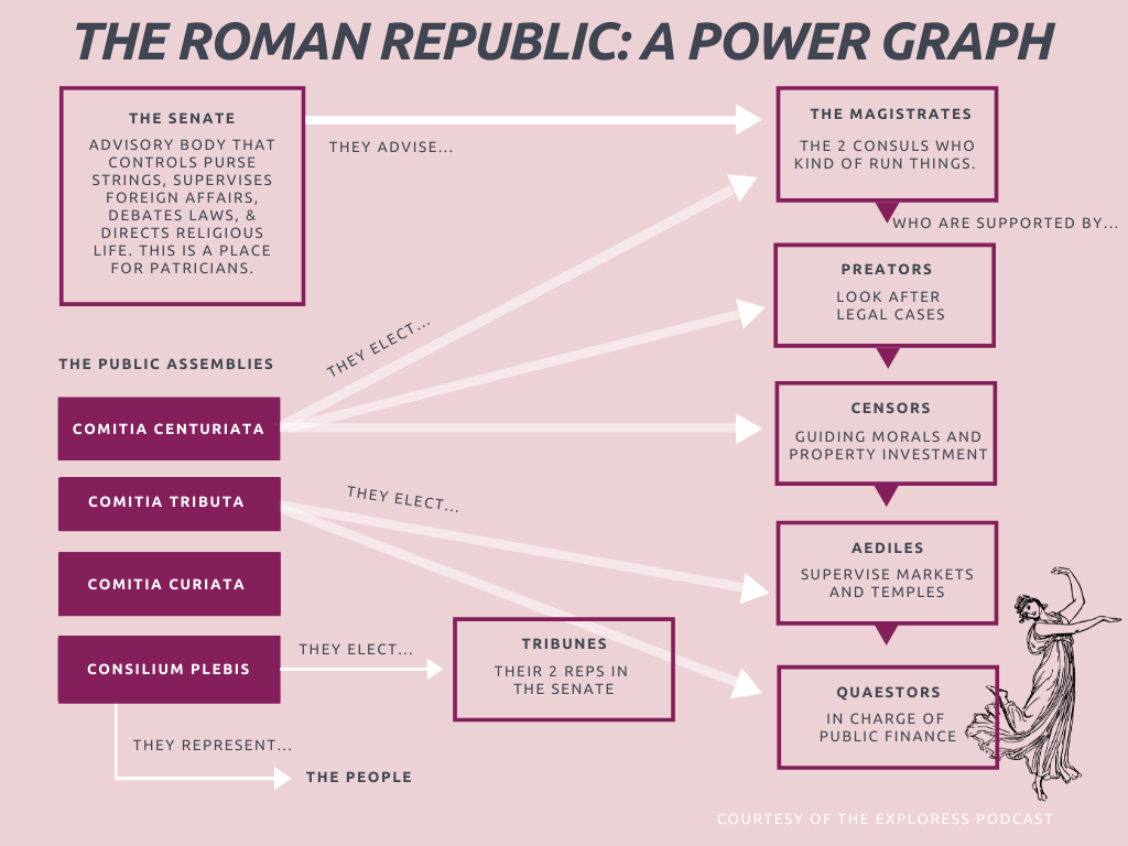 Roman Republic Chart