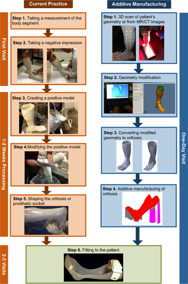 Orthotics Application — 3D People UK