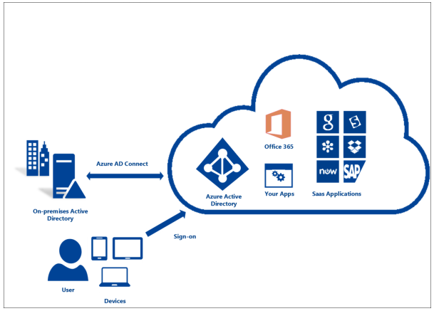 Introduction to Azure Active Directory (AAD) and Azure AD Connect ... Introduction to Azure Active Directory (AAD) and Azure AD Connect ...