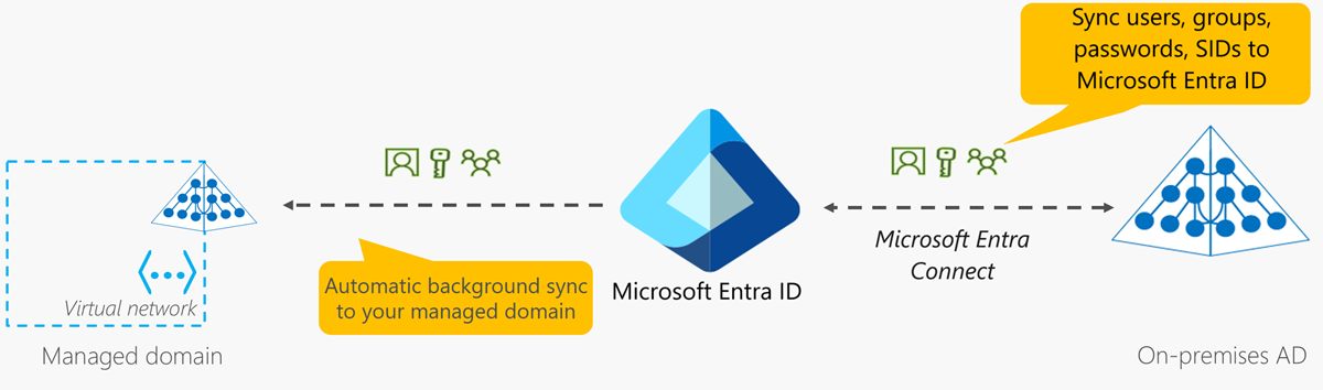 Understanding Microsoft Entra ID Premium Features (AZ-104)