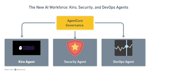 AWS re:Invent 2025: Bedrock AgentCore—The Trust Layer for Enterprise AI